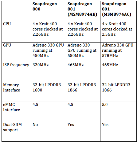 The Difference Between Snapdragon 800 And 801