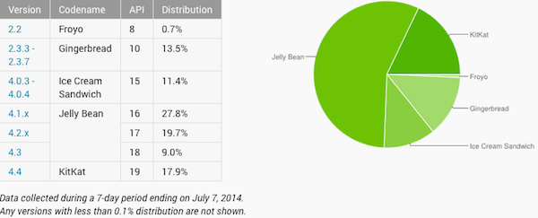 Android distribution chart shows KitKat's growth, while others continue ...